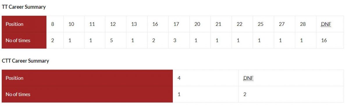 Steve Mercer Biography – Net Worth, TT, Crash, Injury, Wife, Family