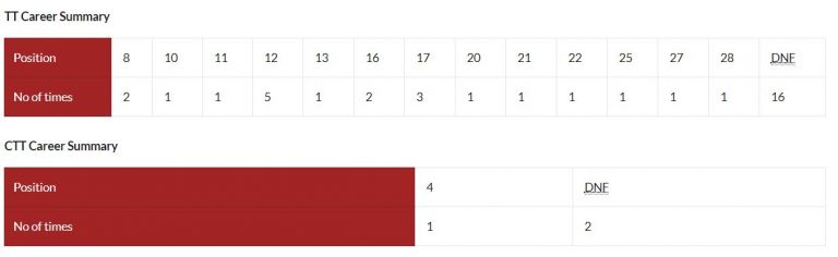 Steve Mercer Biography – Net Worth, TT, Crash, Injury, Wife, Family